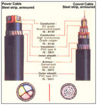 4-Conductors, Cables and Pipes - 3. Construction of cables